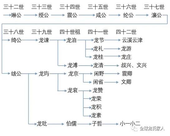 龙姓辈分一览表截图