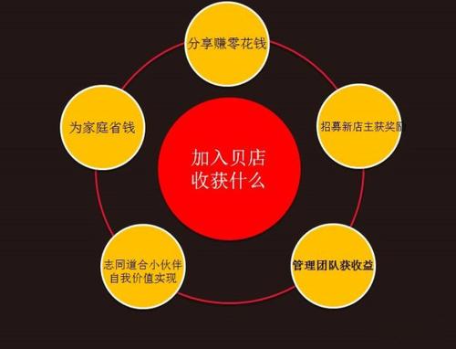贝店开店需要多少钱图标