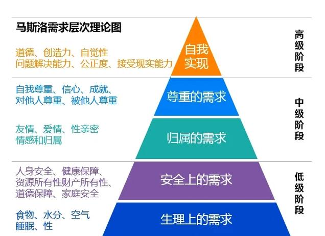基本需求层次理论图标