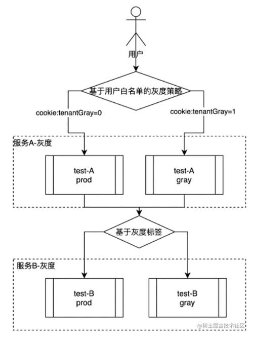 灰度发布怎么实现图标