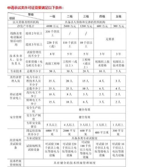 承装修试电力设施许可证办理条件图标