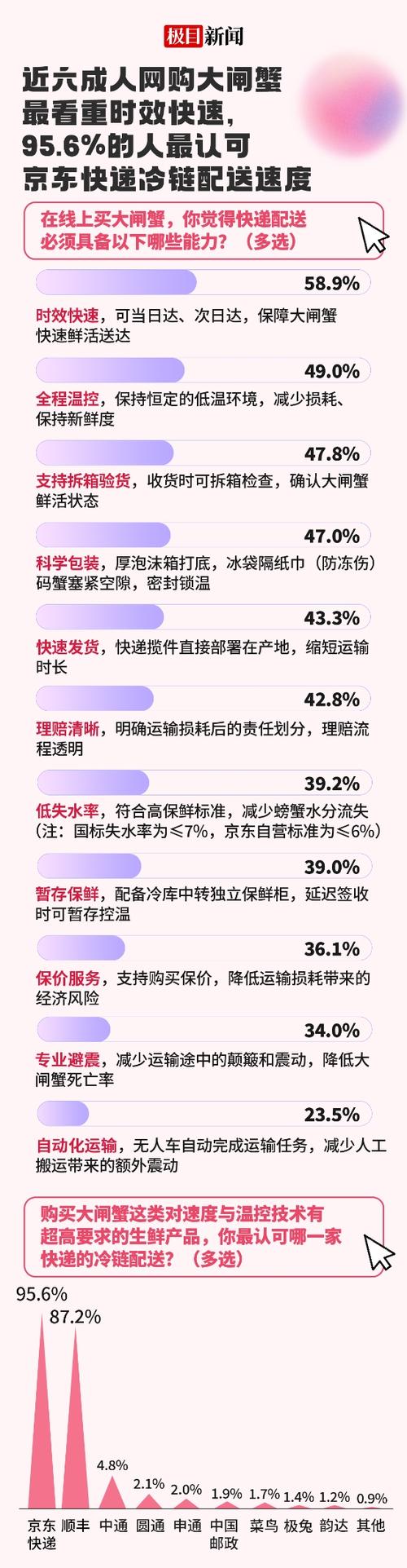 京东生鲜时效是几天