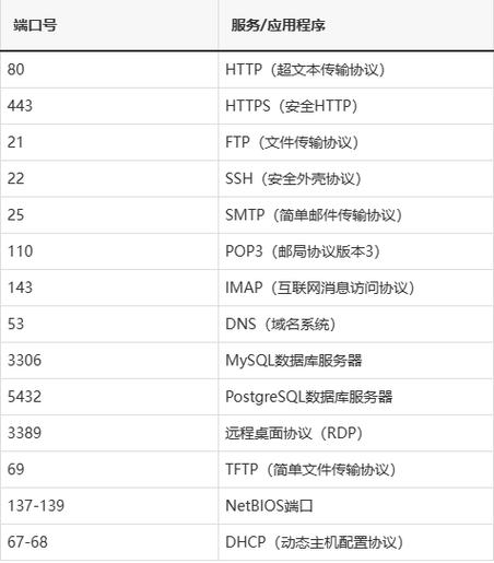 协议对应的端口号截图