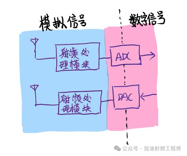 模拟信号摄像头如何转换成数字信号图标
