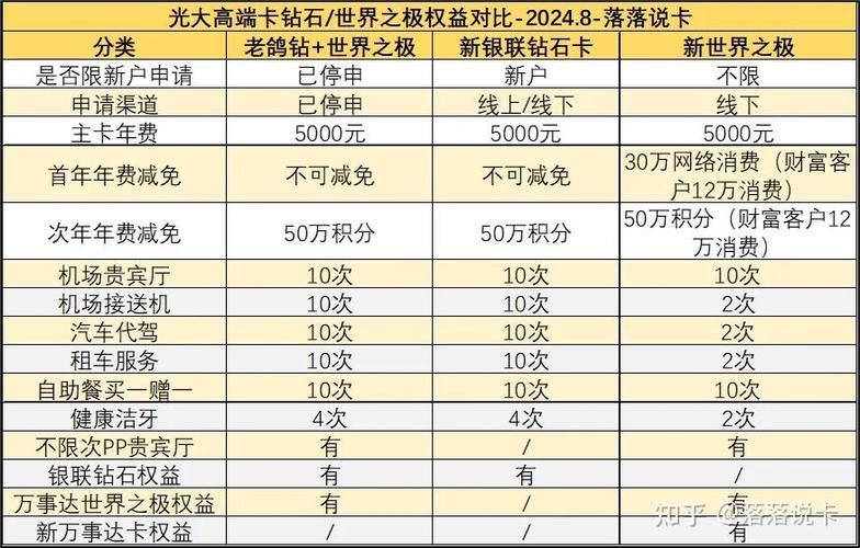 三类卡有没有年费截图