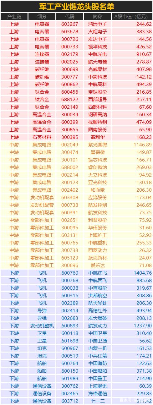 军工芯片龙头股排名截图