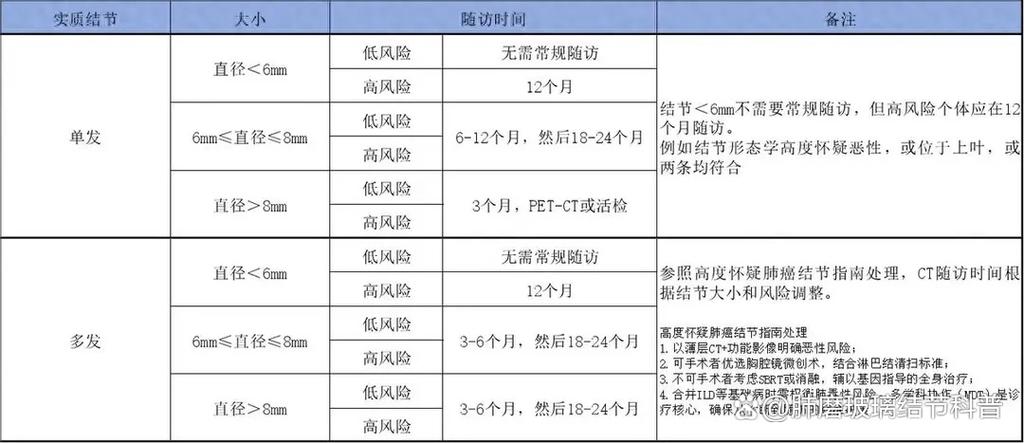 肺结节多少mm正常图标
