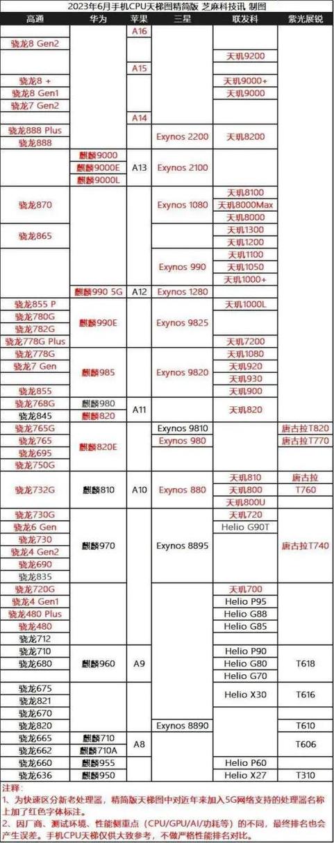 华为麒麟处理器排行图标