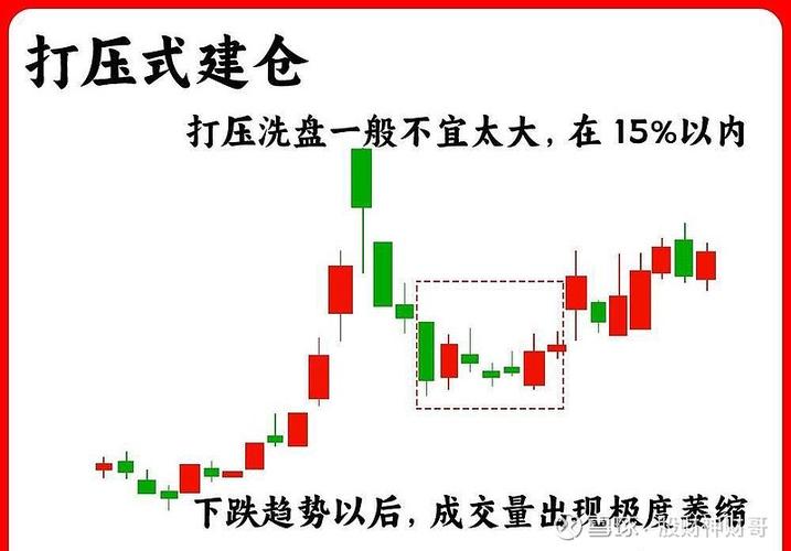 震仓和洗盘的经典图解截图