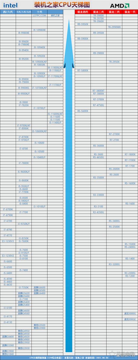 i5相当于什么水平图标