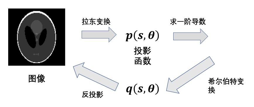 图像重建的反投影法截图