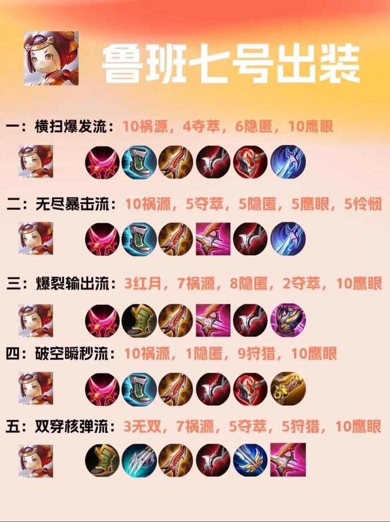 鲁班七号肉装出装顺序图标