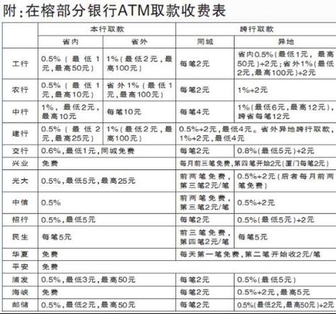 农业银行取款手续费