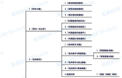 森林主线任务流程图标