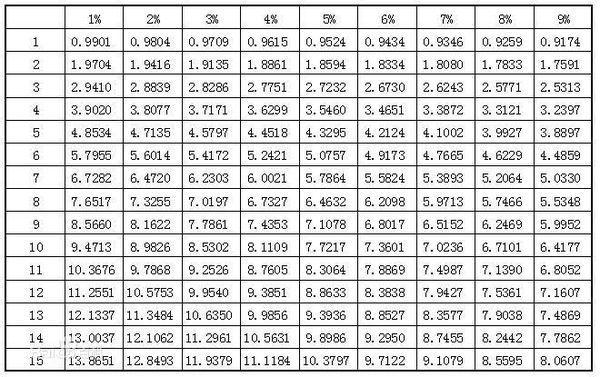 年金折现系数表全表截图