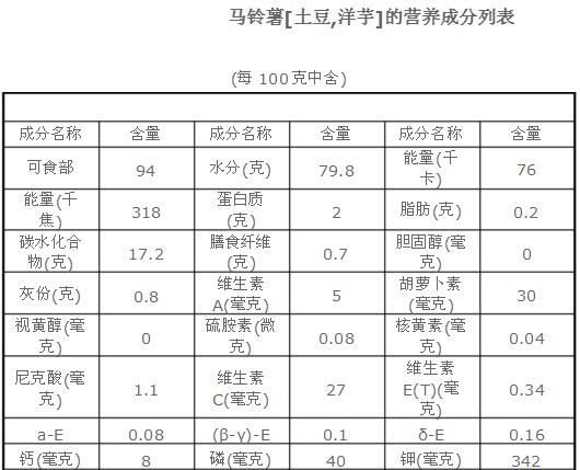 土豆的化学成分图标