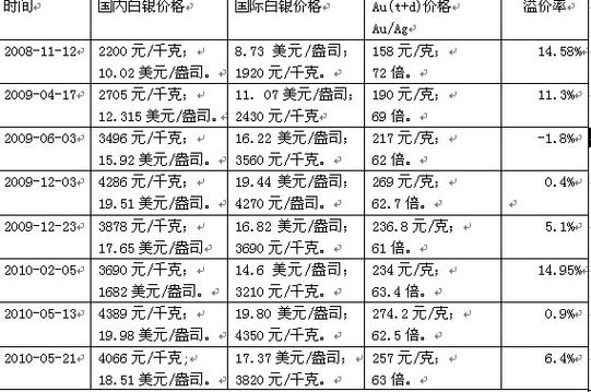 中国白银网官网今天价格截图