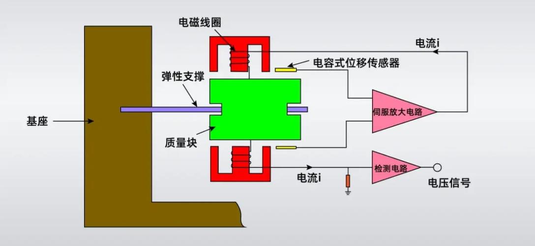 加速度计和加速度传感器图标