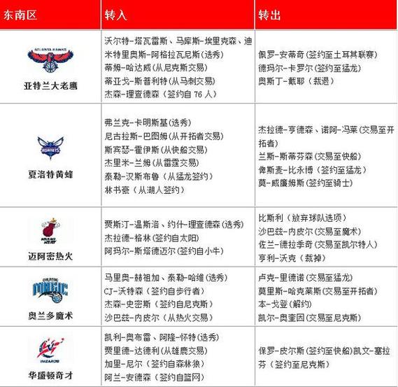 NBA震撼交易方案