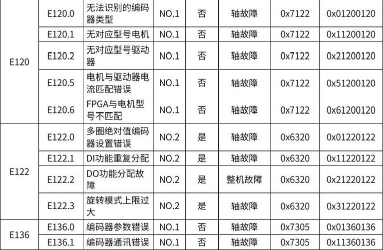 伺服机故障码一览表图标