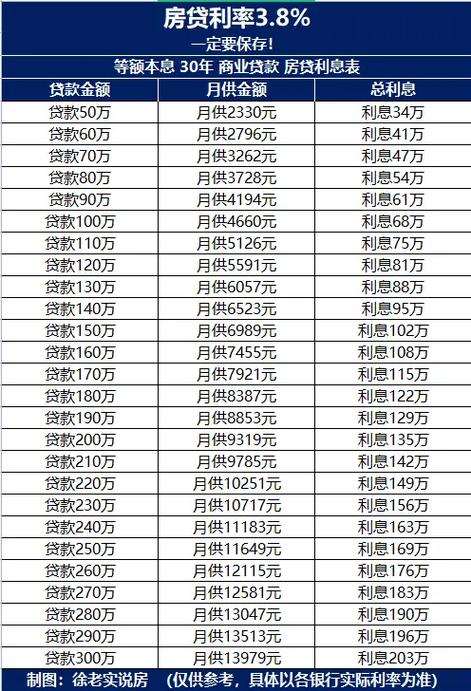 2023年贷款利息一览表