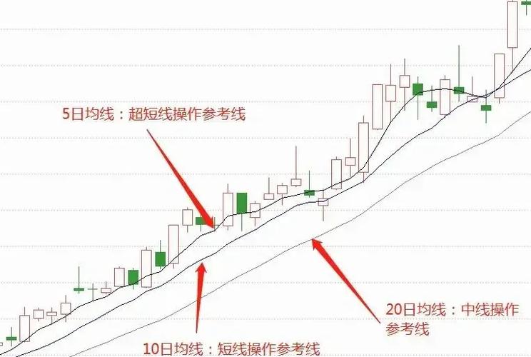 均线是什么颜色的线截图