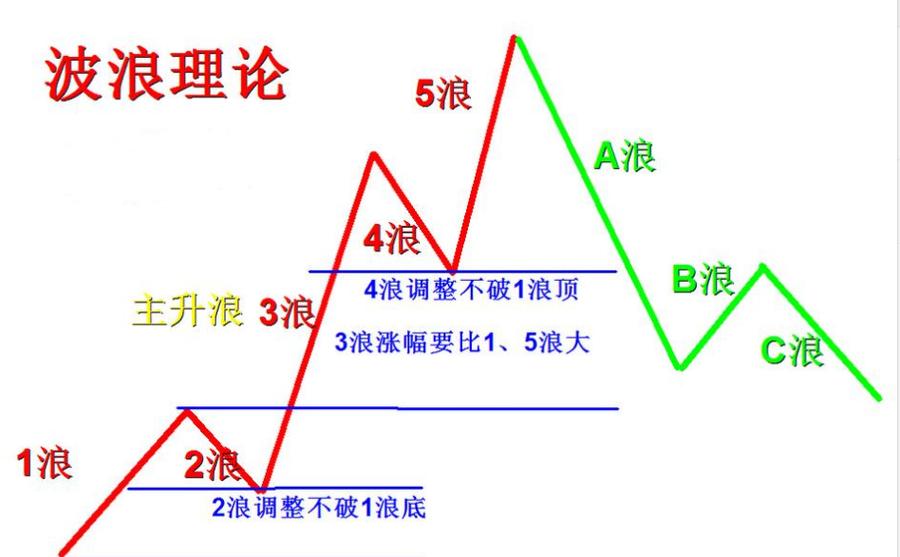 波浪理论的基本原理图标