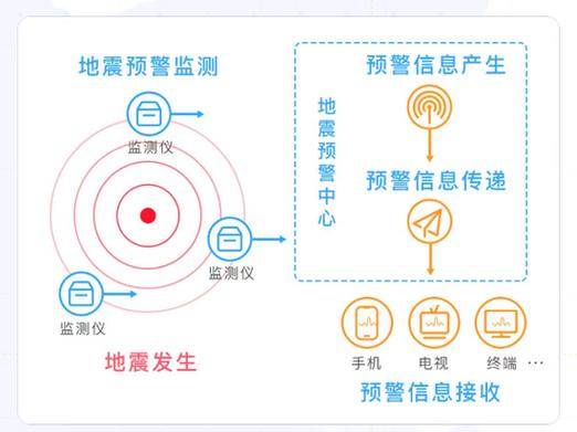 我国地震预警系统图标