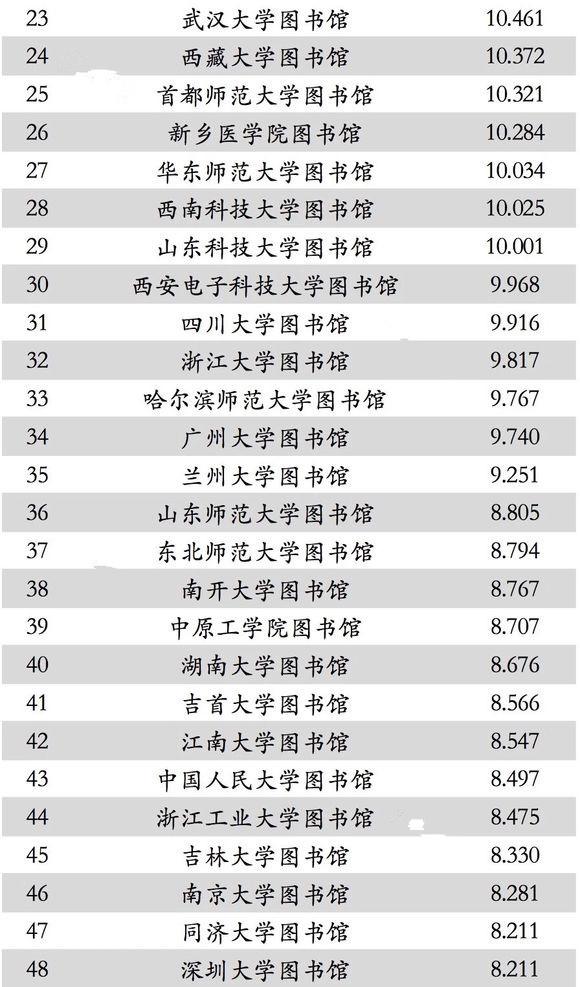 全国图书馆排名一览表图标