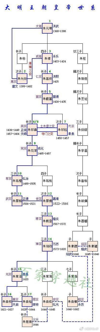历代帝王顺序表截图