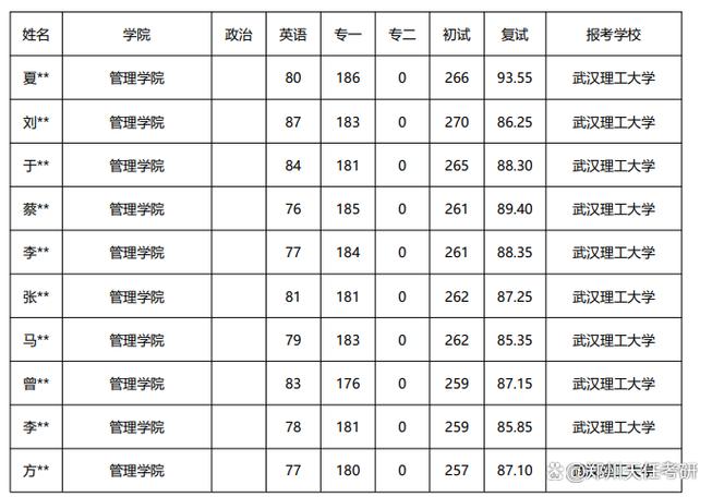 大学几年可以考研