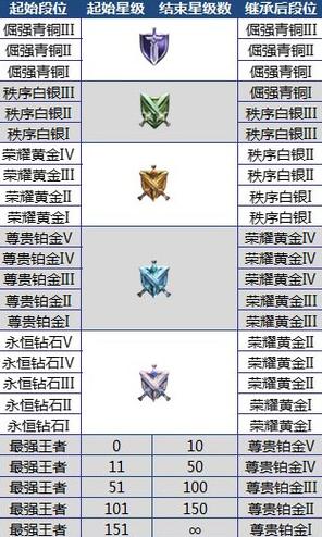 王者什么段位算高端图标