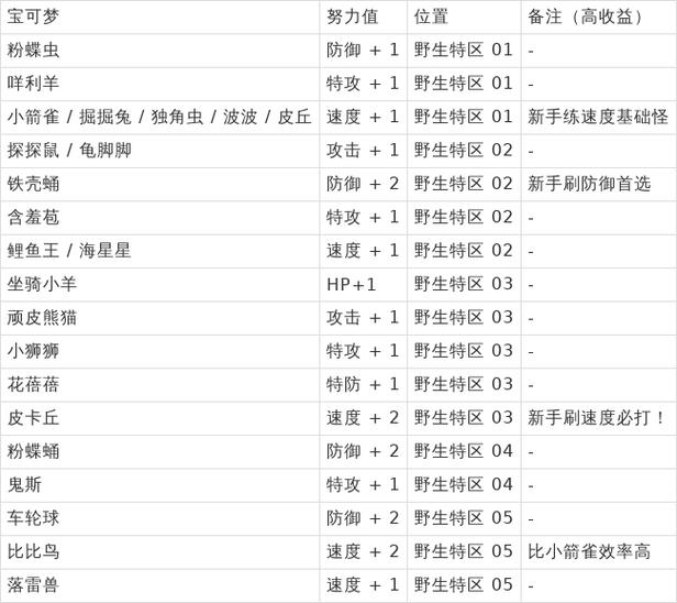 口袋妖怪刷努力值图标