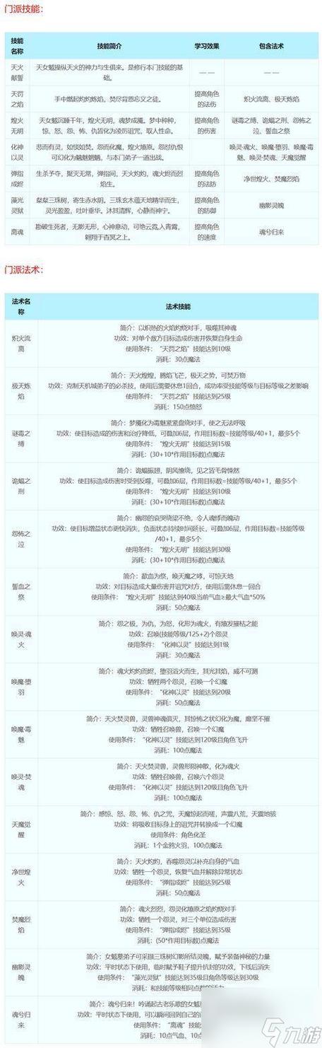 梦幻西游18门派技能详解图标