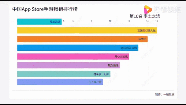 app store游戏畅销榜排名截图