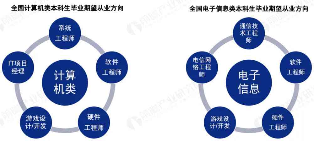 计算机行业就业现状及趋势图标