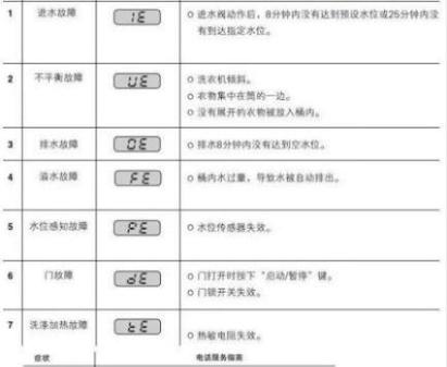 lg全自动洗衣机故障大全图标