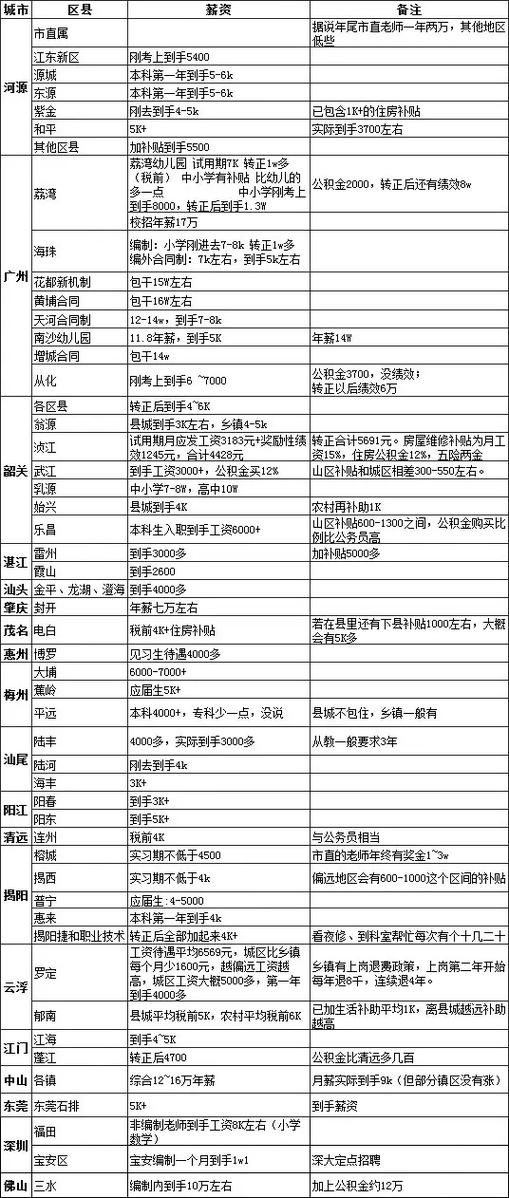 专升本老师一般薪资待遇