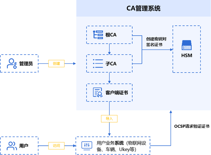 公司的ca是干什么用的图标