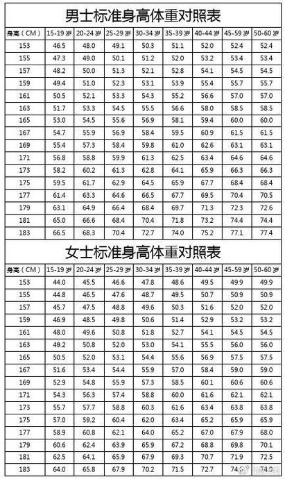 体重身高标准对照表图标