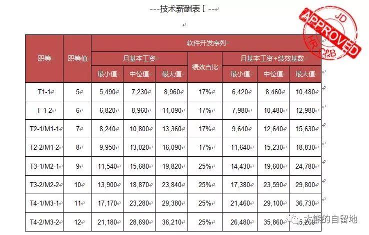 京东正式员工工资表图标