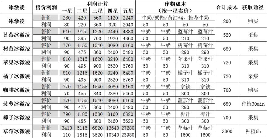 利润表怎样做才是正确截图