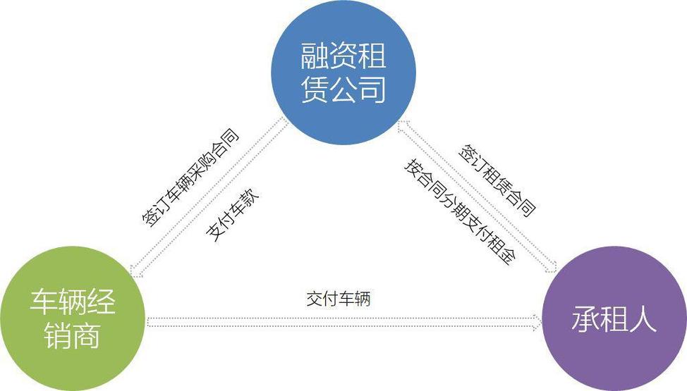 融资租赁五个条件图标