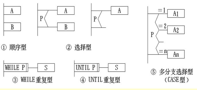 过程式程序设计语言的基本机制包括