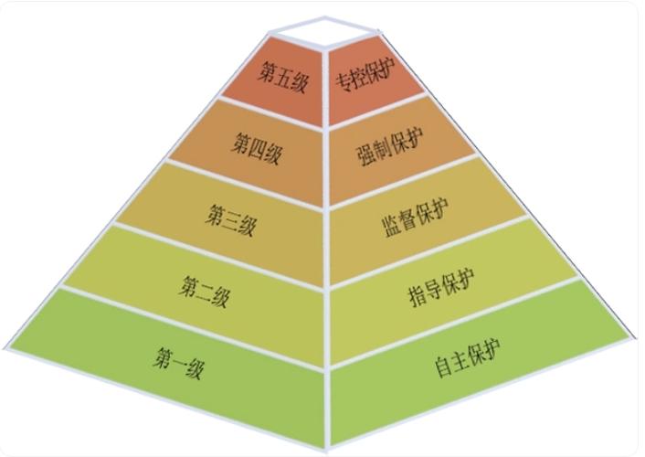 等保测评分为几级截图
