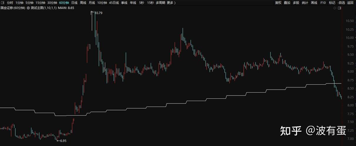 通达信的均线如何恢复图标