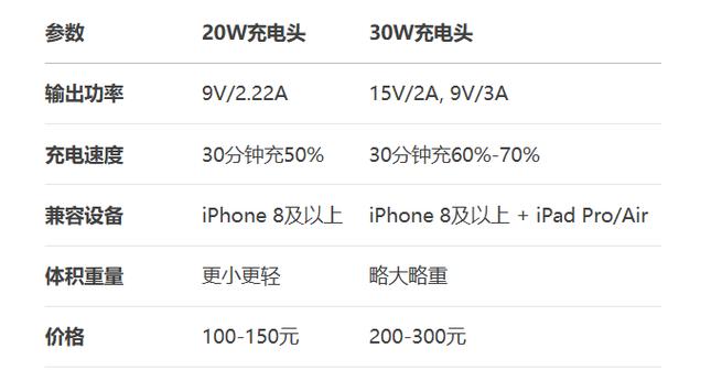苹果充电器20w和30w哪个好截图