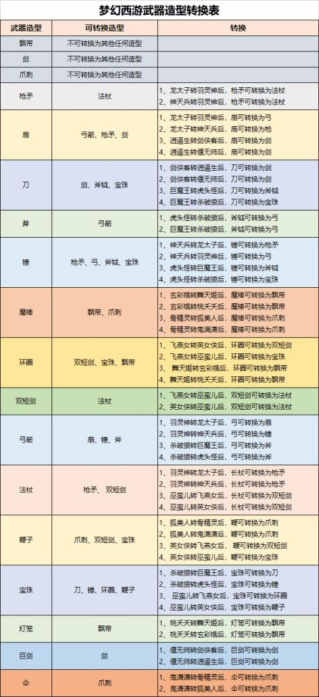 梦幻西游武器造型转换表 120-140刀图标