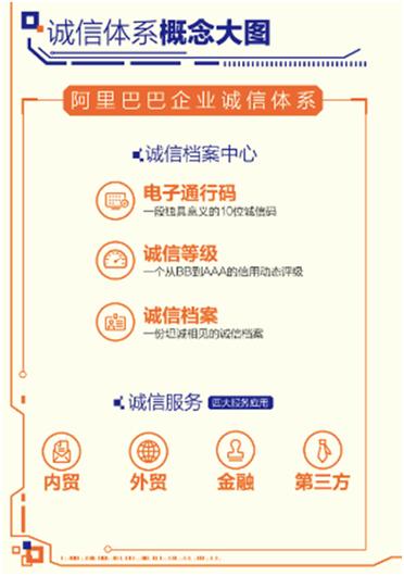 阿里巴巴诚信等级分为哪几种