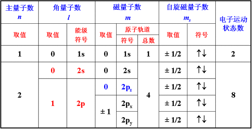 电子的四个量子数怎么确定图标